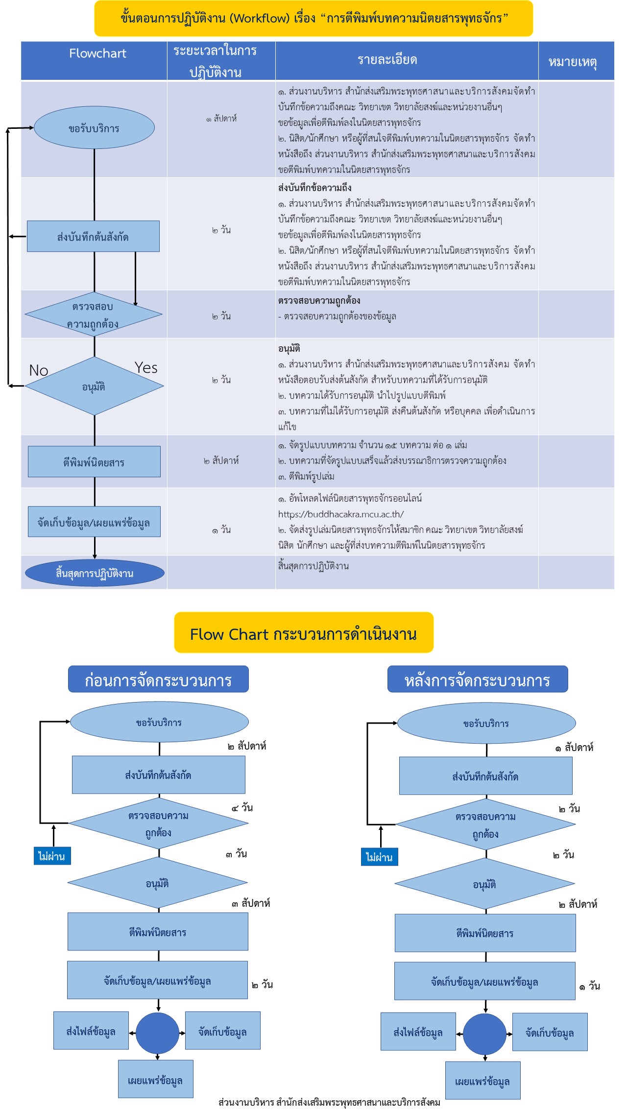 ขั้นตอนการปฏิบัติงาน (work flow) สอดคล้องกับภาระงาน – ส่วนงานบริหาร ...